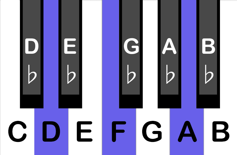 How To Play a D Minor Chord on the Piano - Peterson Piano Academy